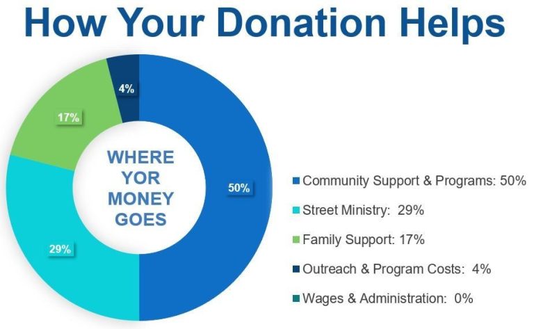 Financial Accountability - Cross Culture Ministries